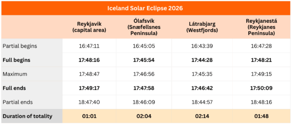 Total solar eclipse iceland 2026 - BusTravel Iceland